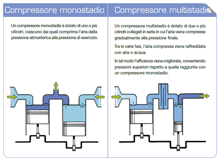 Compressore alternativo – Aircompress – Compressori ad Aria